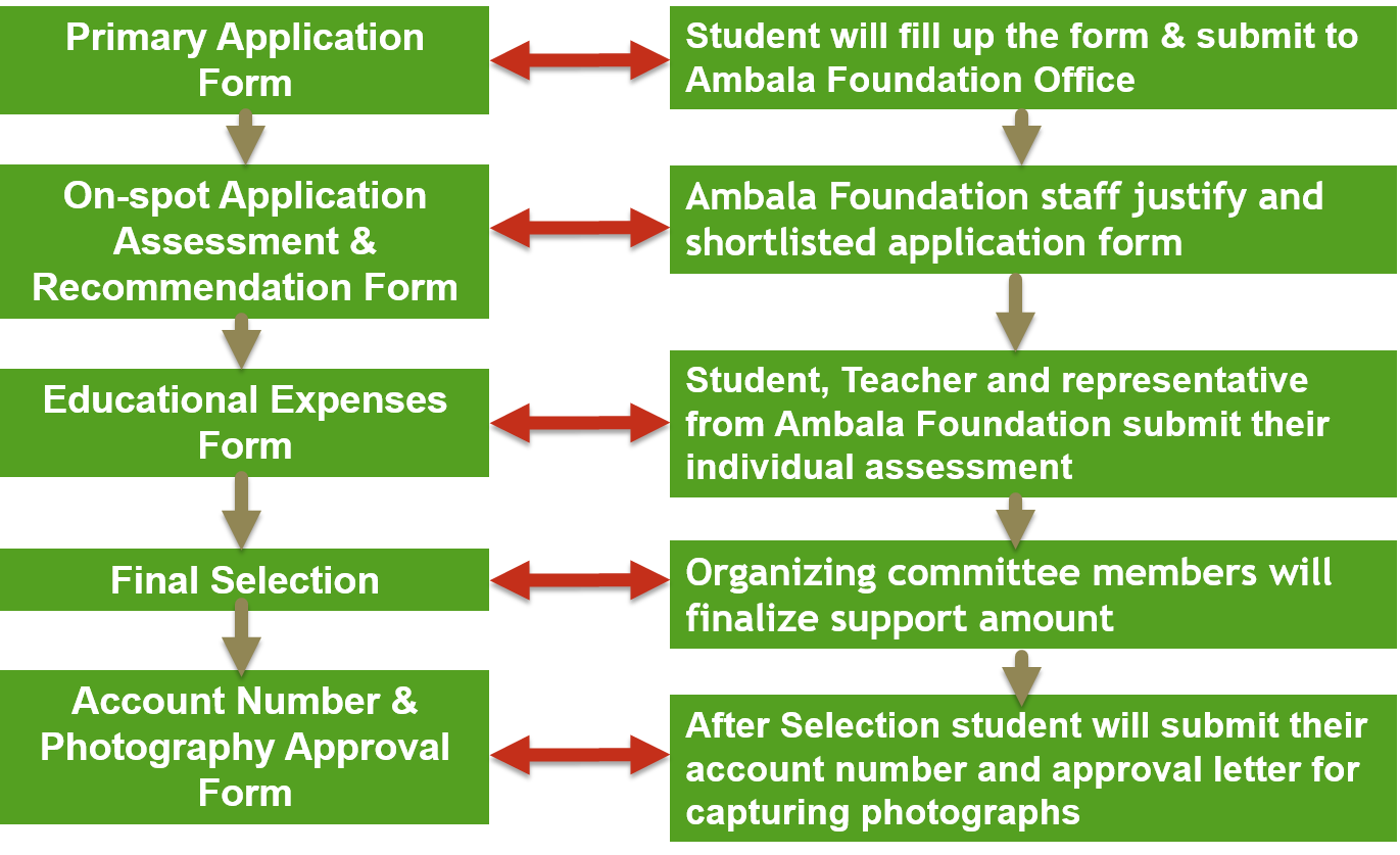 How to Apply ? – Students – Shwapnojatra